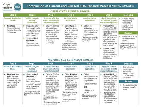Comparison Chart Cda Renewal Process Professional Development Renew