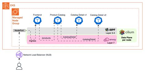 getting started with cilium service mesh on amazon eks aws open