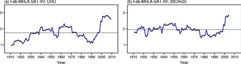 13‐year Moving Standard Deviation Units °c Of February Surface Air