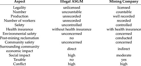 Comparison Between Illegal Asgm And Mining Companies In Indonesia