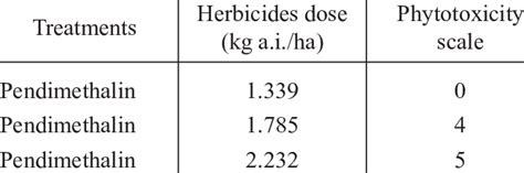 Herbicide Treatments Phytotoxicity Scale In Soybean Download