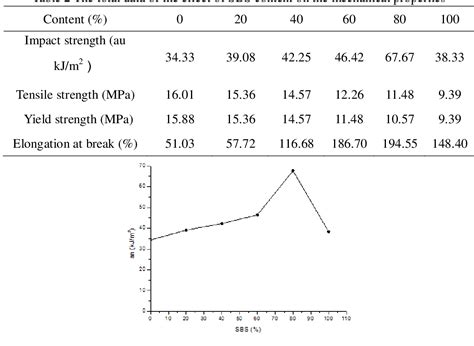 Table 2 From Study On The Blend Of Sbs And Polystryrene And Properties