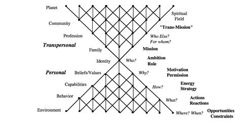 Levels Summary