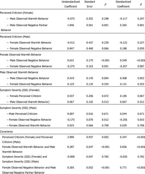 Results From The Structural Equation Model Analysis Download Table