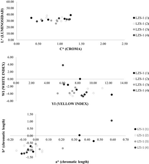 Data From Colour Test Where It Can Be Observed That There Is Hardly Any