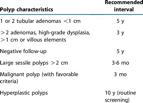 Laminated Wallet Size Card With Summary Of Postpolypectomy Guidelines