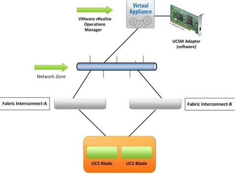 Vrealize Operations Manager 86 Ile Cisco Ucs Yönetimi By Batuhandemirdal Turk Telekom Bulut