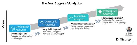Dylan Anderson On Linkedin Datastrategy Analytics Datascience
