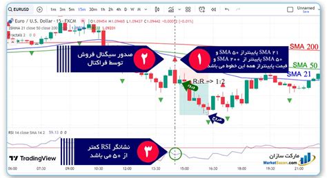 استراتژی معاملاتی Williams Fractals مارکت سازان