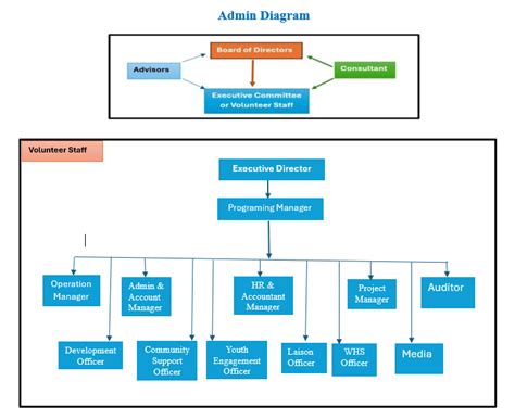 Admin Diagram Auschin Foundation