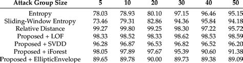 Spoofing Attack Detection Accuracy Vs Attack Group Size Download