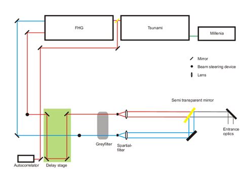 3 Beam Path Of The Tsunami Laser The Blue Beam Path Represents 3ω