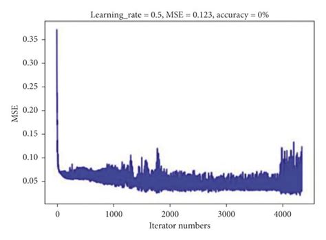A Mse Versus L Rate 05 B Mse Versus L Rate 001 Download