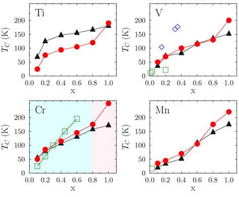 Color Online Calculated Critical Temperature Tc Versus Concentration