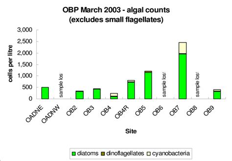 4 Counts Of Cells Per Litre Of The Larger Microalgae In Water Samples