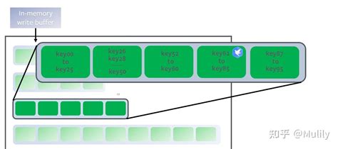 存储引擎三lsm Tree类存储引擎 知乎