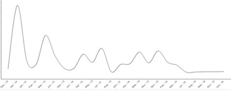 solved how to sort date in a chart qlik community 769363