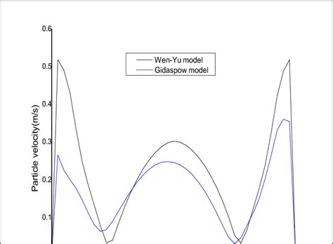 1a Time Averaged 10 S Simulation Of Solid Particles Axial Velocity