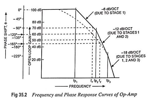 Single Stage Amplifier Frequency Response And Phase Response Curves Frequency Response