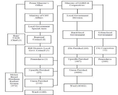 Administrative Structure Of Central Local Government Download