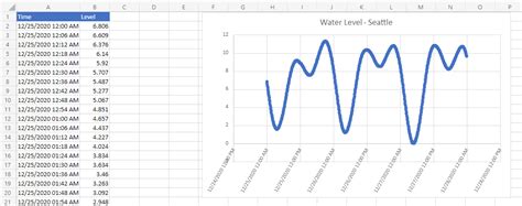 Office 脚本示例方案：来自 Noaa 的图形水位数据 Office Scripts Microsoft Learn