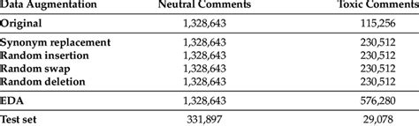 Target Class Frequency In The Original And Eda Extended Toxic Comments