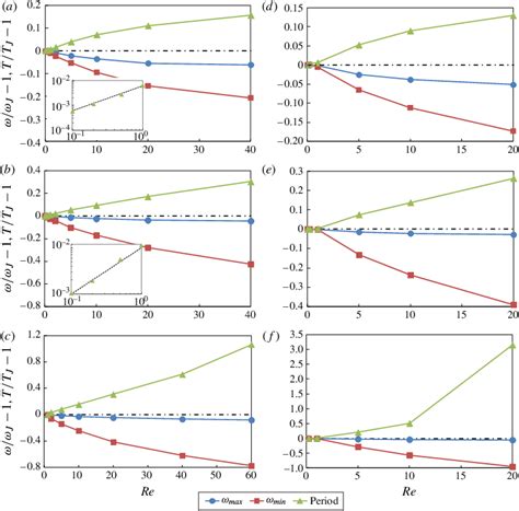 Colour Online Effect Of Fluid Inertia On The Rotation Period And Download Scientific Diagram
