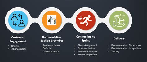 Tech Writers Tribe Agile Documentation Engagement
