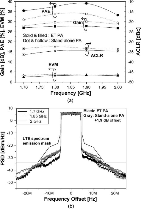 Figure 14 From A Multimode Multiband Power Amplifier With A Boosted