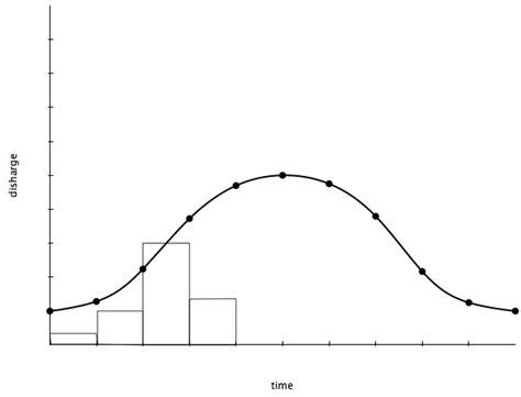 Hydrograph Before Urbanisation A Level Geography