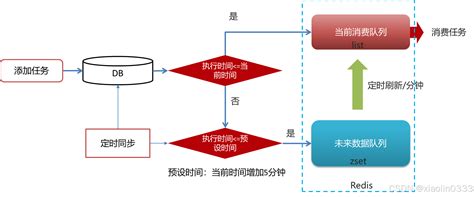 Redis实现延迟任务redis实现延时任务 Csdn博客
