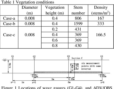 Table 1 From Vegetation Influenced Hydrodynamics And Sediment Transport