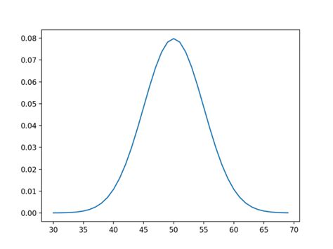 Understanding Probability Distributions For Machine Learning With