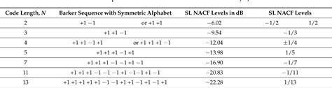 Table 1 From Modified Nested Barker Codes For Ultra Wideband Signal