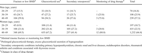 Reasons For Referral To Dxa Stratified By Sex And 10 Year Age Groups