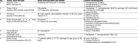 Genital Dermatophytosis Due To Different Dermatophyte Speciesgenotypes