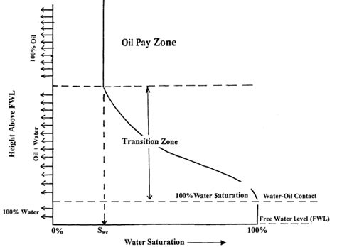 Water Saturation Profile Download Scientific Diagram