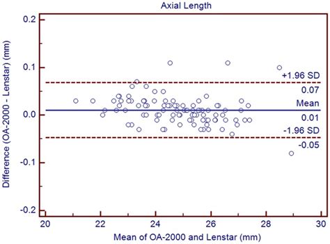 Comparison Of Ocular Biometric Measurements Between A New Swept Source Optical Coherence