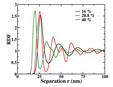 3 Radial Distribution Function Gr A And Effective Structure