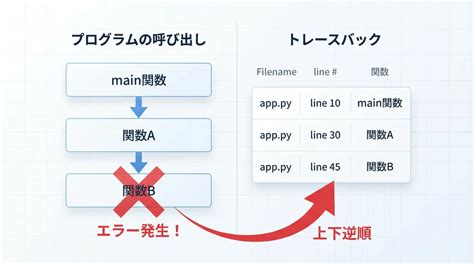 【python】エラーのトレースバック読み方入門｜エラーゲインの特定方法を解説 エーテリア