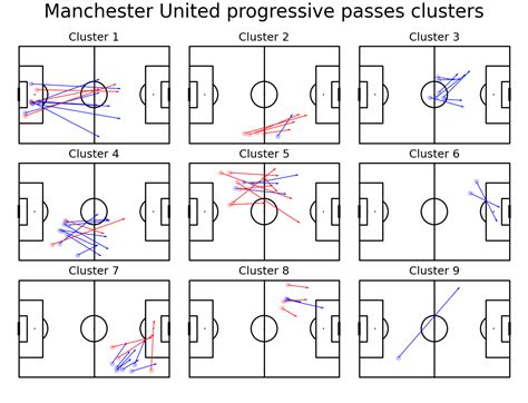 clustering progressive passes — soccermatics documentation