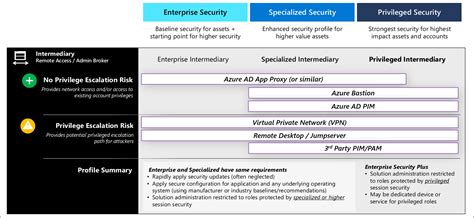 Functions Of Intermediary Devices