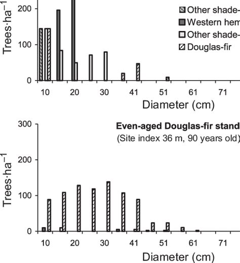 Summary Statistics For Individual Tree Data Download Table