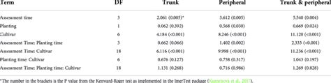 Sum Of Squares Of The Fixed Effect Factors In The Linear Mixed Model