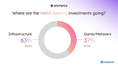Elympics On Linkedin According To Dappradar In July 297m Was Invested Into Web3 Gaming