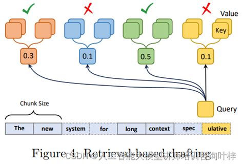 triforce 突破长序列生成瓶颈的分层投机解码技术 triforce 大模型推理加速 csdn博客