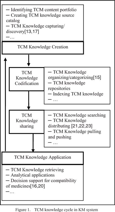 Figure 1 From An Ontology Based Knowledge Management System Architecture For Traditional Chinese