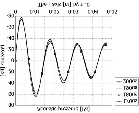 Line Plots Depicting Steady State Pressure Distribution Along The Line