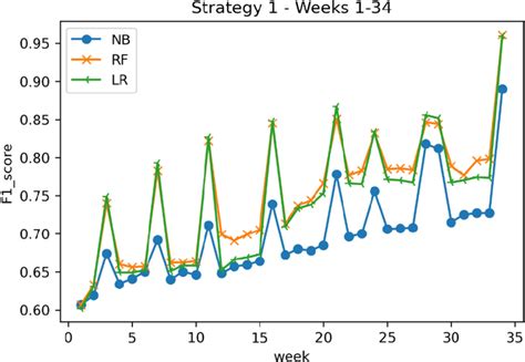 f measure results along weeks for approach 1 download scientific diagram