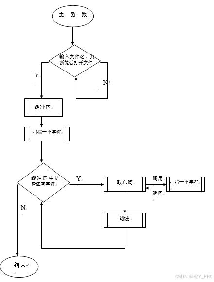 编译原理实验 Csdn博客
